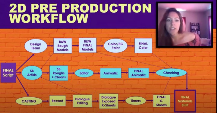 Cómo se Produce una Serie de Animación 2D